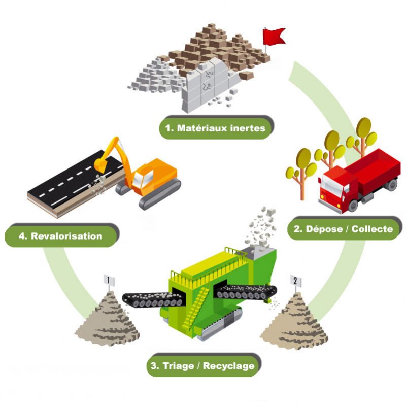 Plateforme recyclage inertes - SGBC environnement